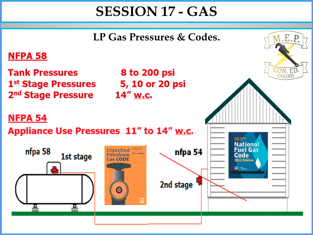 Session 17 Online GAS FITTER (3 hr) Continuing Education