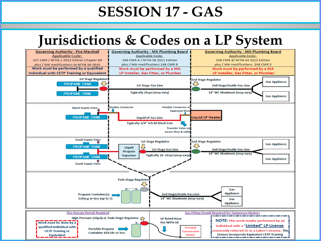 Session 18 Online GAS FITTER (3 hr) CE